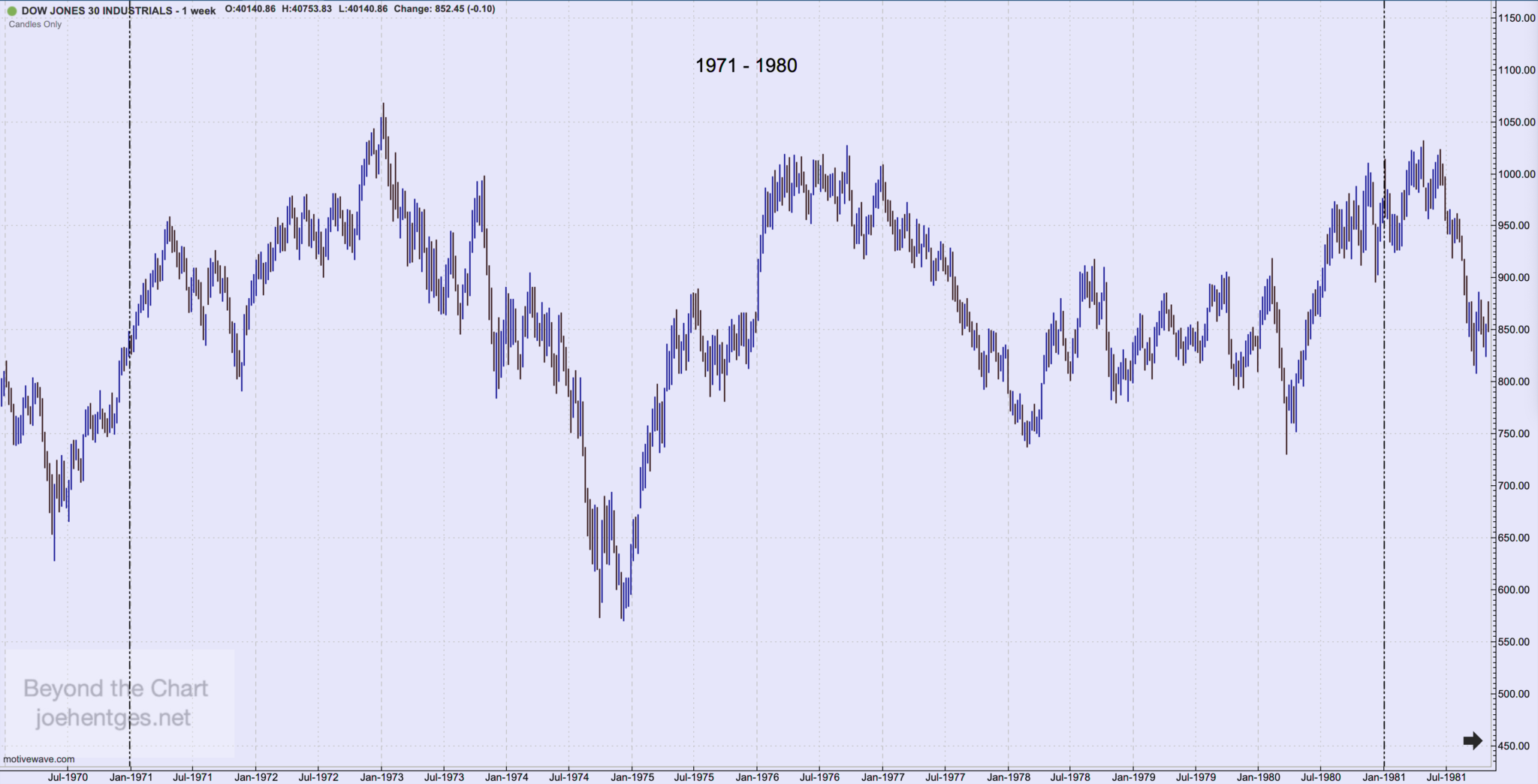 The Decade Cycle – Beyond the Chart